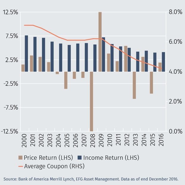 Boost capital returns in a low-yield world - PA Europe