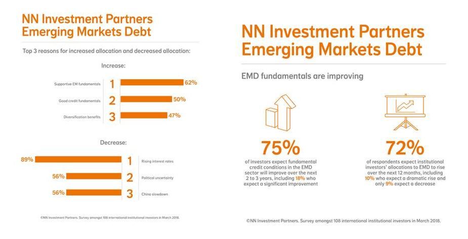 Survey: 75% investors expect improvement to EMD fundamentals - PA Europe