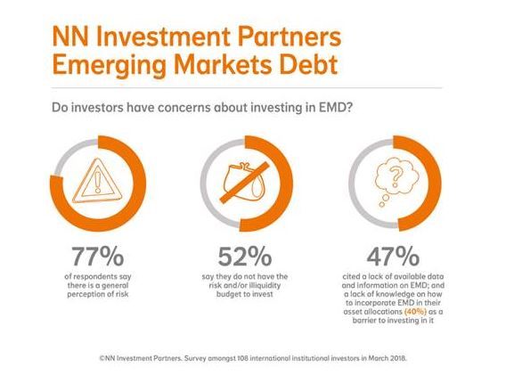 Survey: 75% investors expect improvement to EMD fundamentals - PA Europe