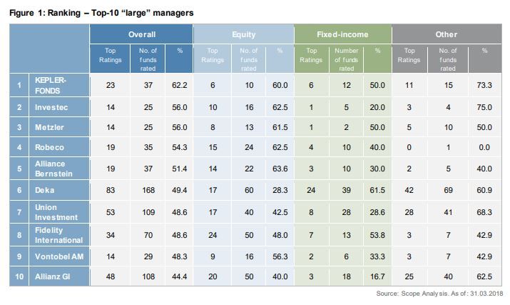 German fund managers storm up ranking table - PA Europe
