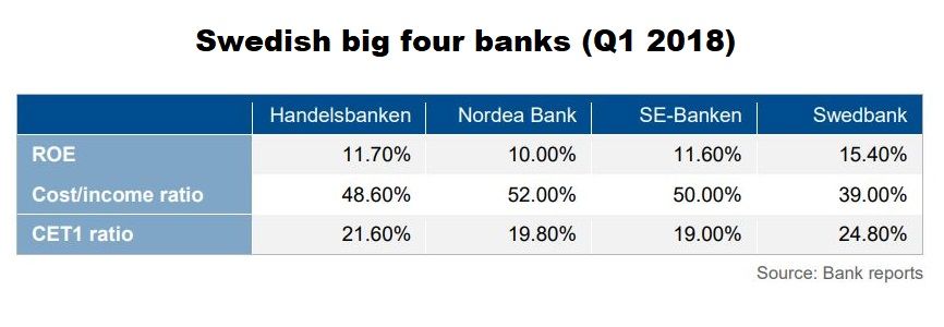 Outlook for Swedish banks brightening, says rating agency - PA Europe