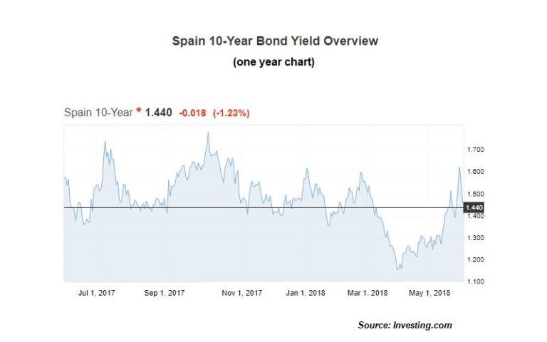 Spain: plus ça change - PA Europe
