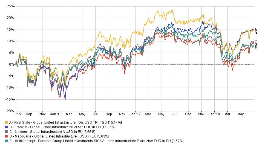 Infrastructure assets in favour despite sell-off - PA Europe