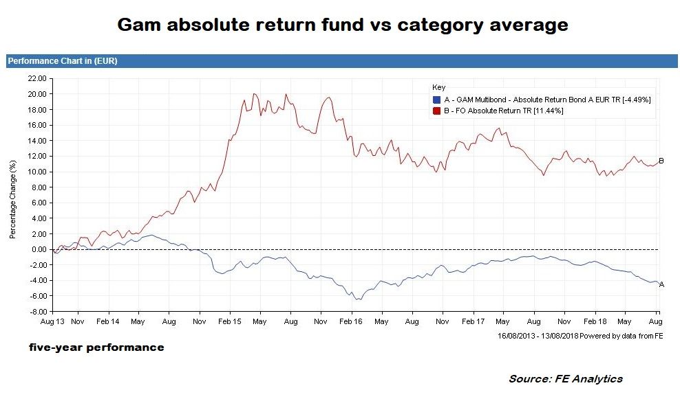Absolute return confusion lingers after Gam bombshell - PA Europe