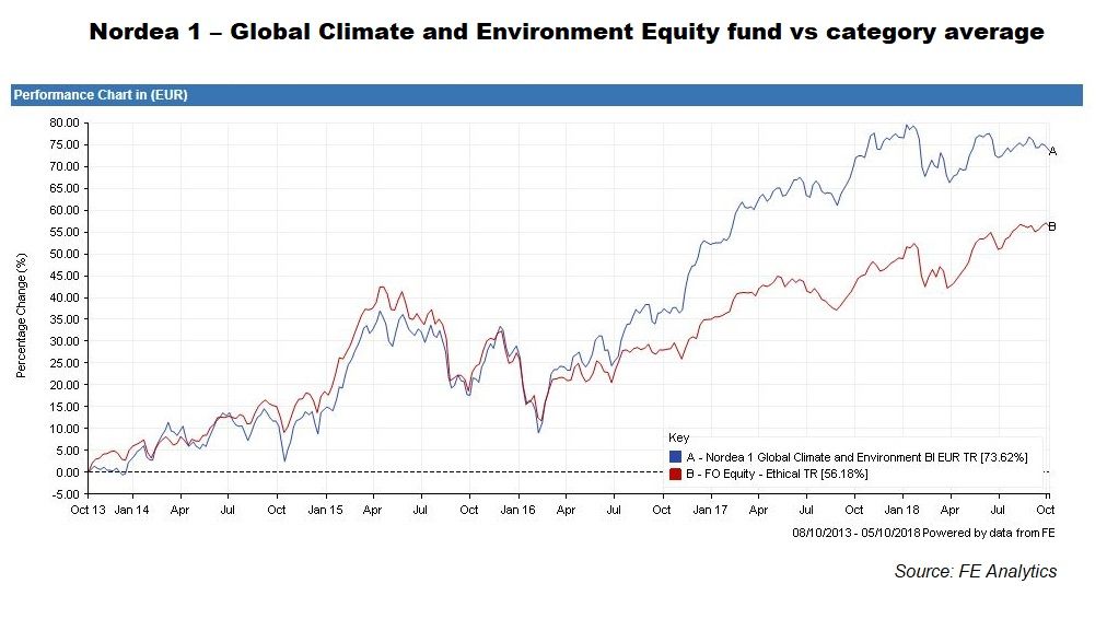 Investors cannot afford to ignore climate risks, urges Nordea - PA Europe