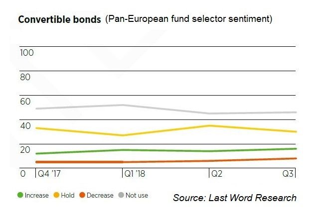 Investors weigh up merits of convertible bonds - PA Europe