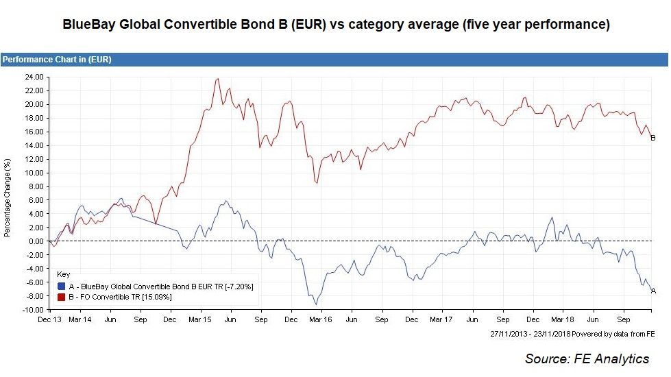 Investors weigh up merits of convertible bonds - PA Europe