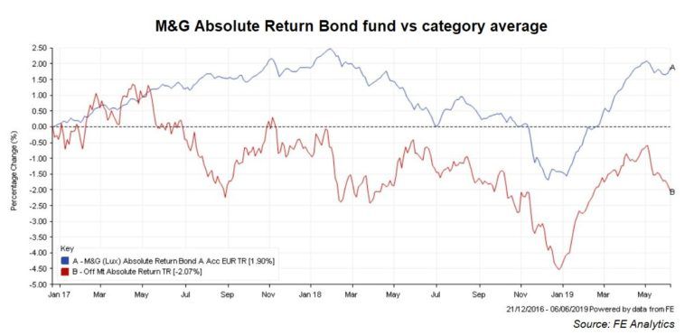 What should investors avoid in absolute return? - PA Europe