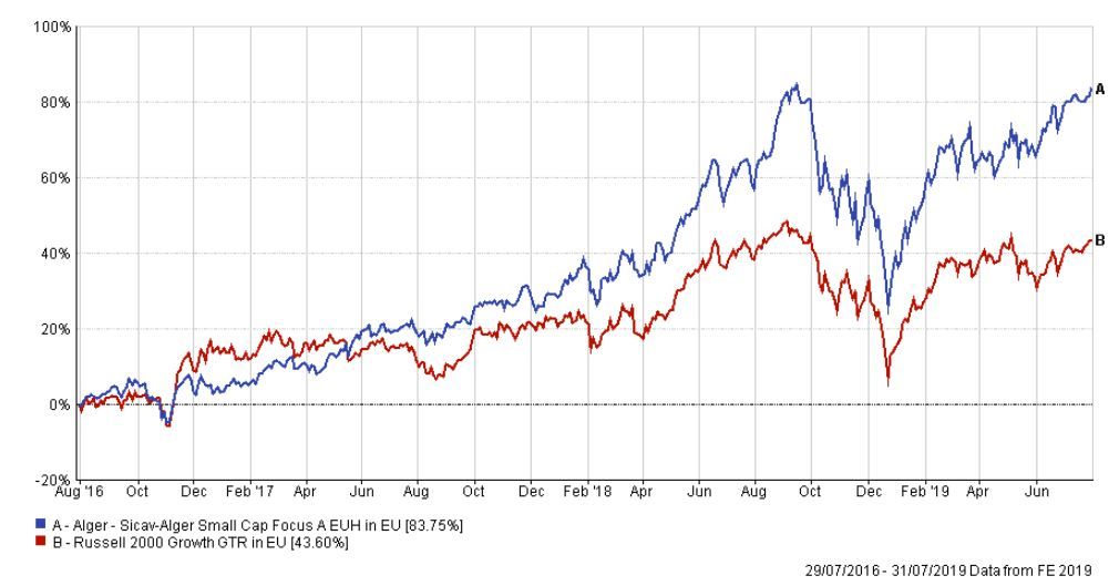 European fund selectors rethink merits of US equities - PA Europe