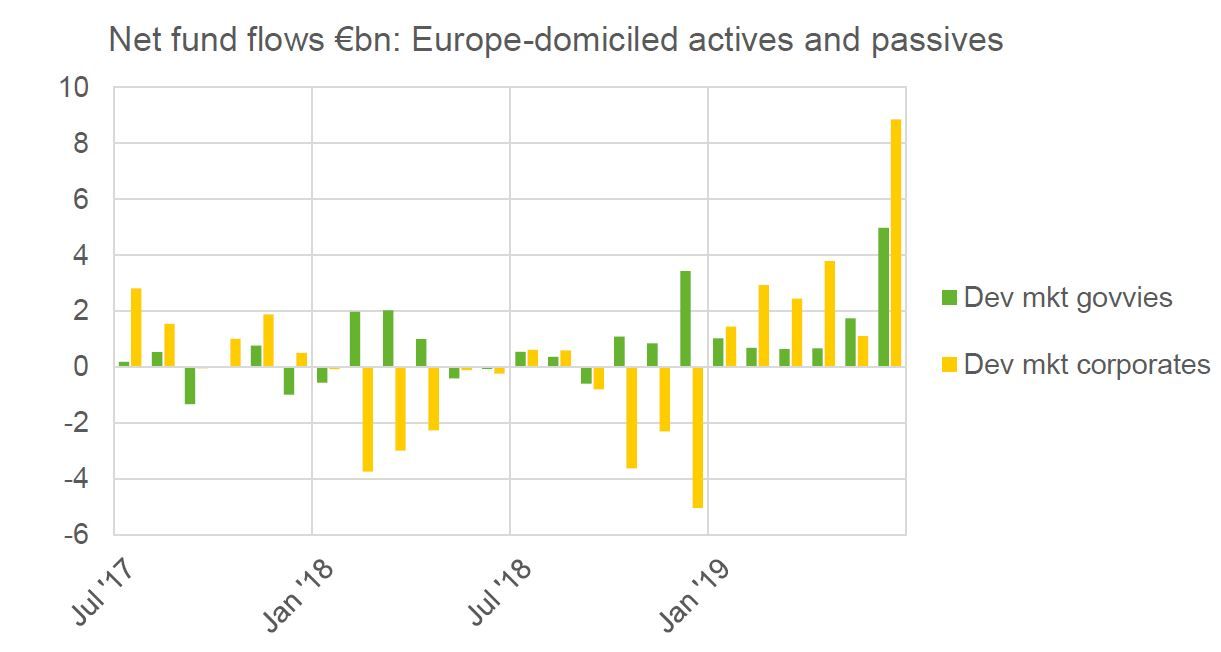 Fund selector appetite for corporate bonds surges - PA Europe