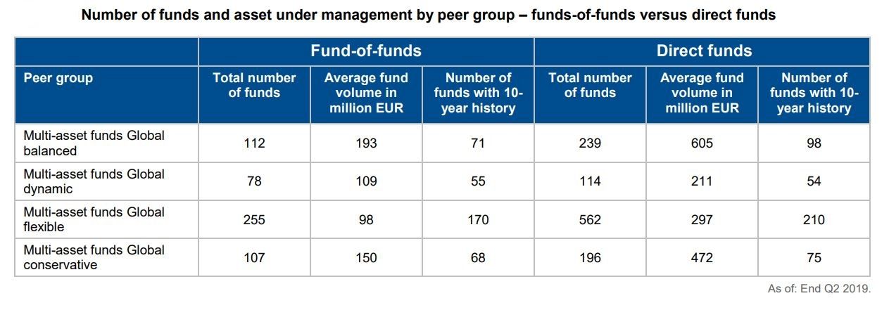 Multi-asset funds outperform fund-of-funds - PA Europe