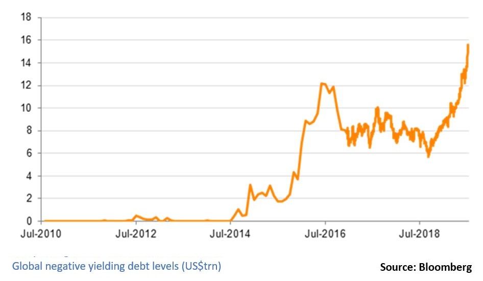 Tackling the plague of negative yielding debt - PA Europe