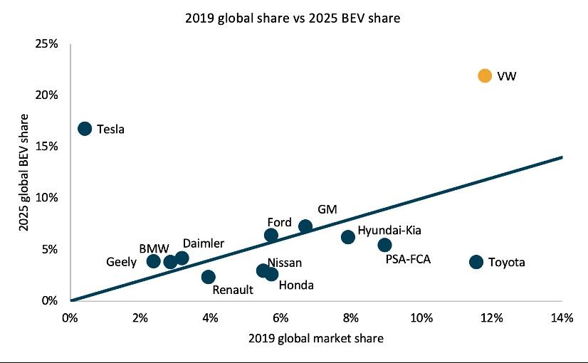 Tesla, VW and the race for EV domination - PA Europe