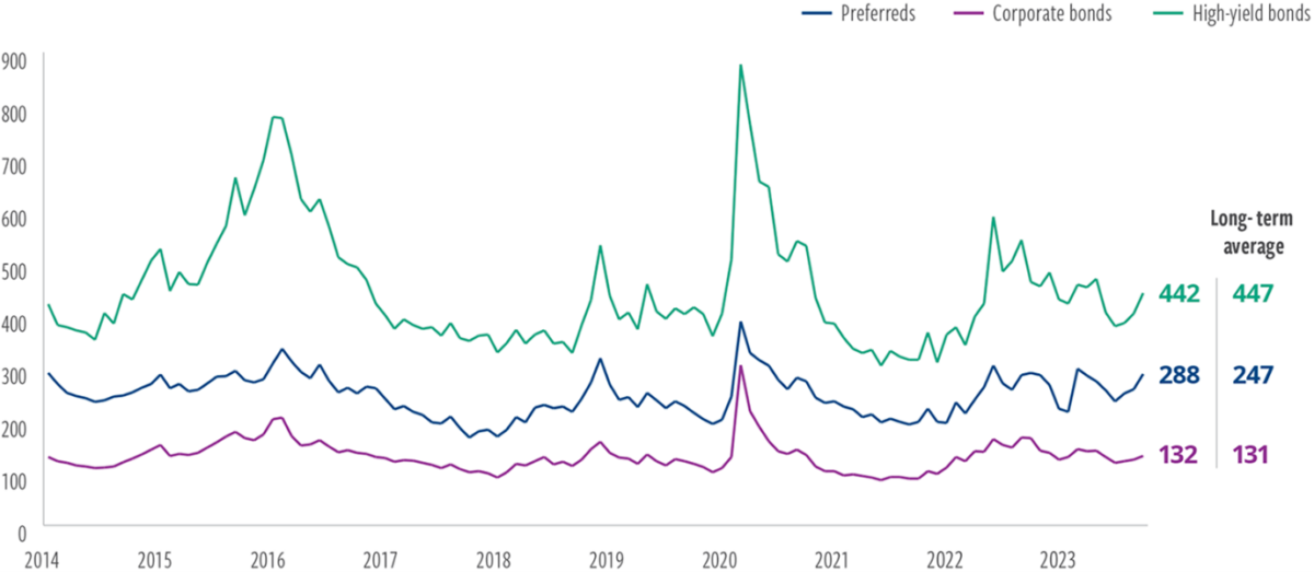 Yields and regulations reinforce a positive preferred securities ...